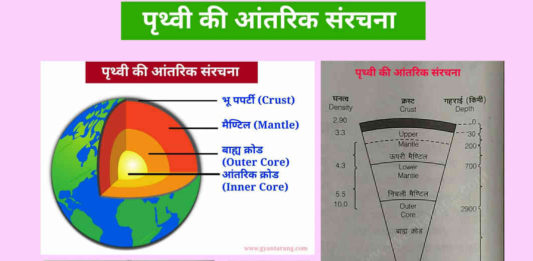 Prithvi ki antarik sanrachna ka varnan kijiye Archives - Gyan Tarang